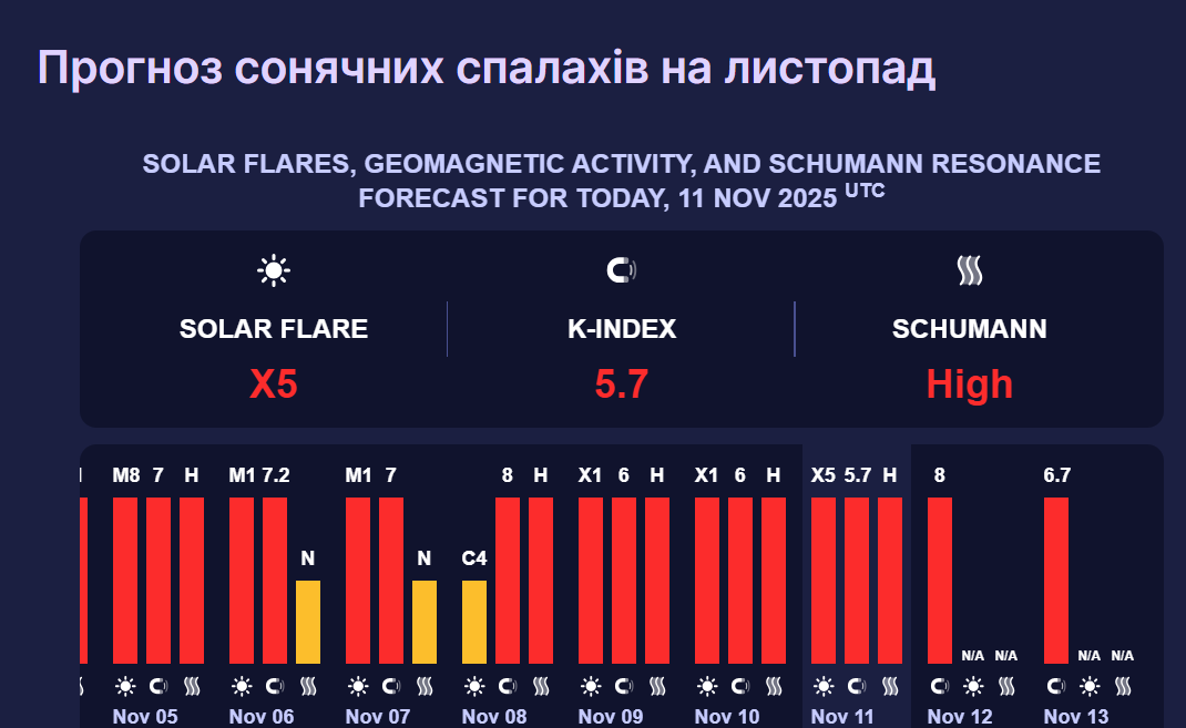 Магнітна буря 12 листопада: чого очікувати від сонячної активності | TrueUA